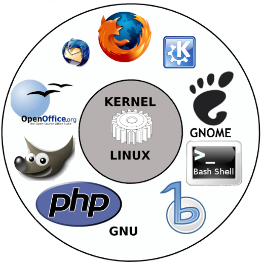 GNU-Linux y Licencias del Software Libre - Código IoT GNU-Linux y Licencias del Software Libre - Código IoT