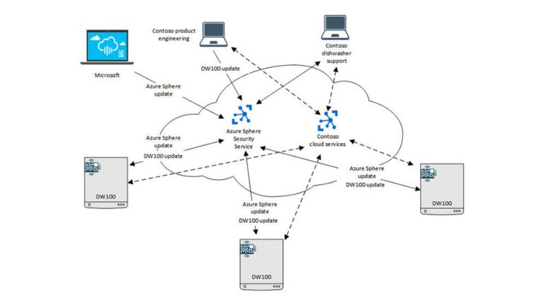 Microsoft + IOT + Linux= Azure Sphere OS - Código IoT